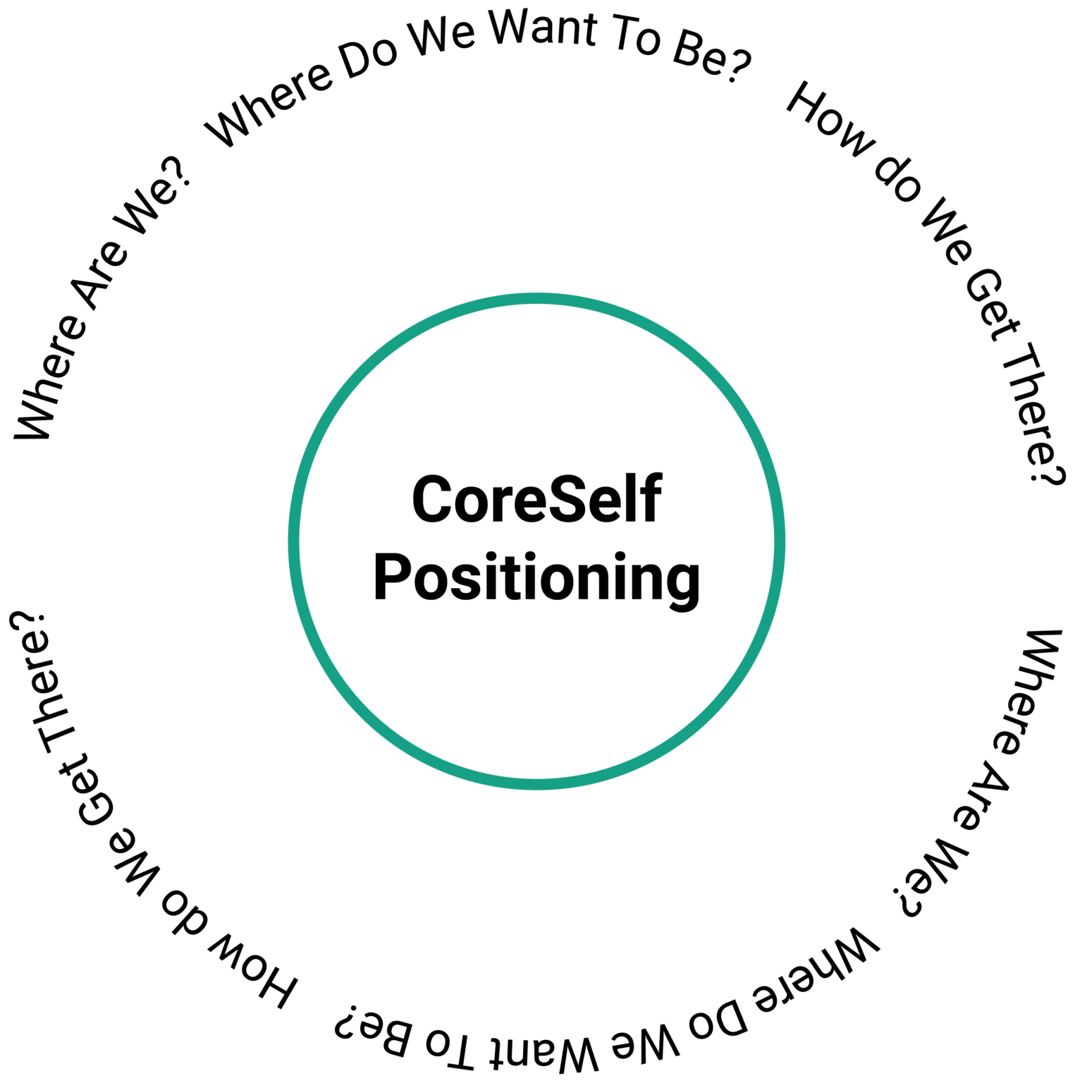 The Origin Of The CoreSelf Mapping Process and its Application in the Workplace | Simple. Not Easy